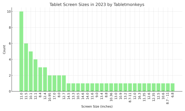 Looking Back Tablet Trend Evolution in 2023 [Stats by Tabletmonkeys]